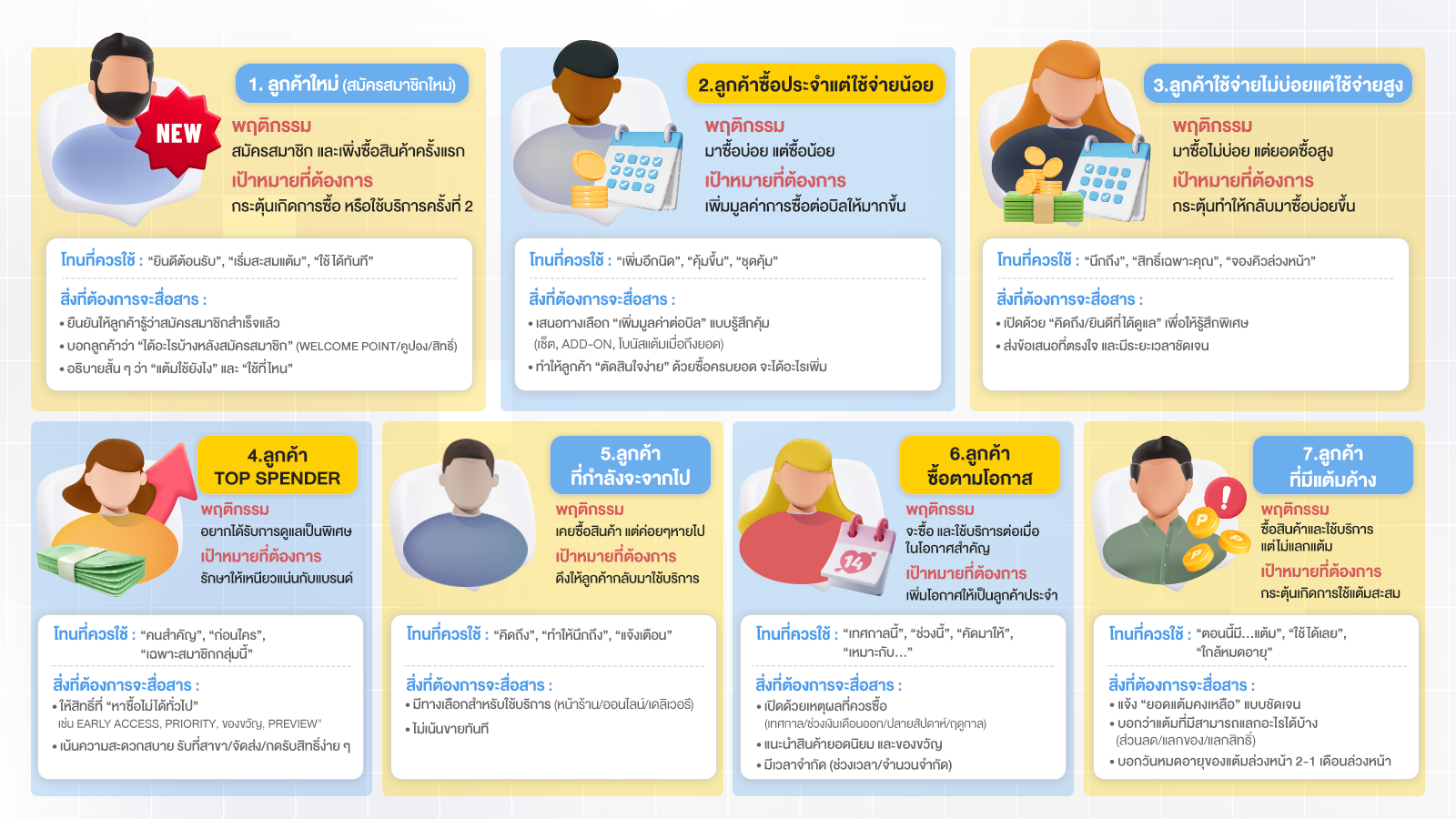 LINE OA Broadcast : ตัวอย่างข้อความ + Marketing Automation