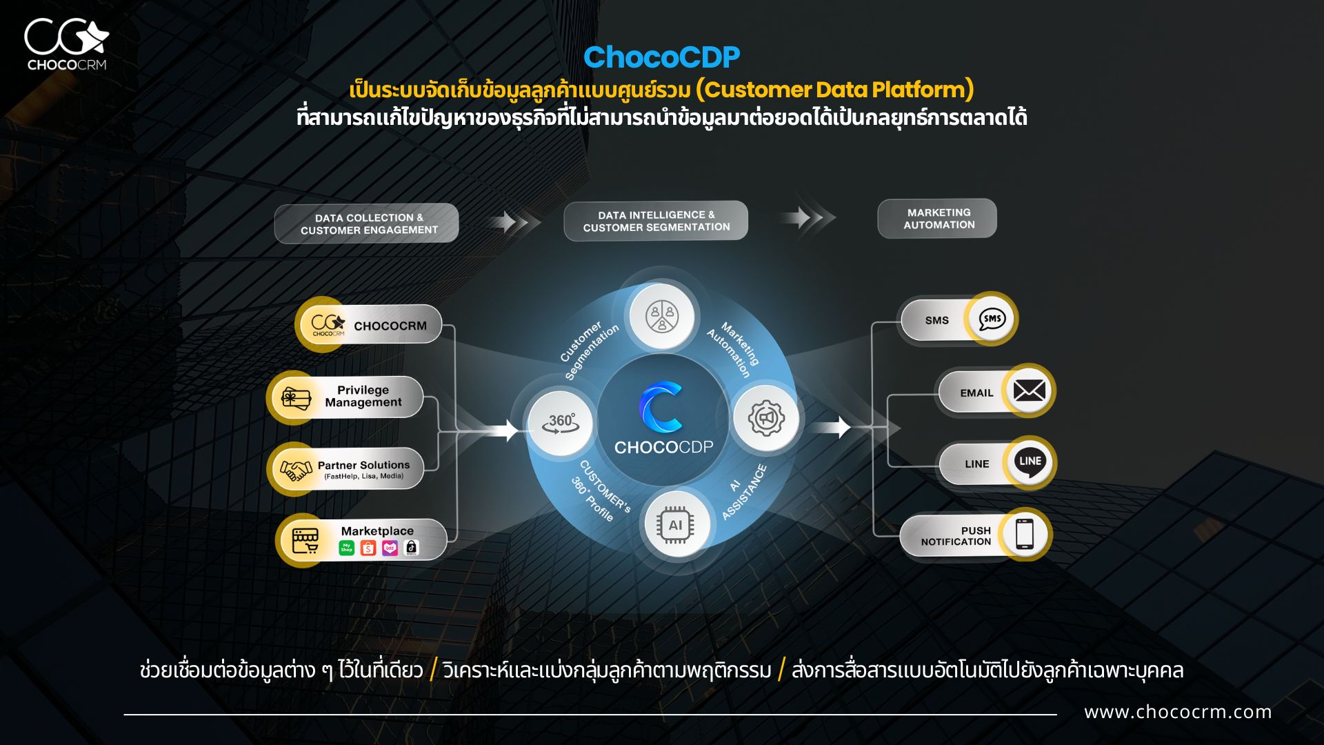 LINE OA Broadcast : ตัวอย่างข้อความ + Marketing Automation